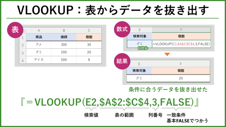 【簡単図解】VLOOKUP関数の使い方【Excel】 | Exstudy