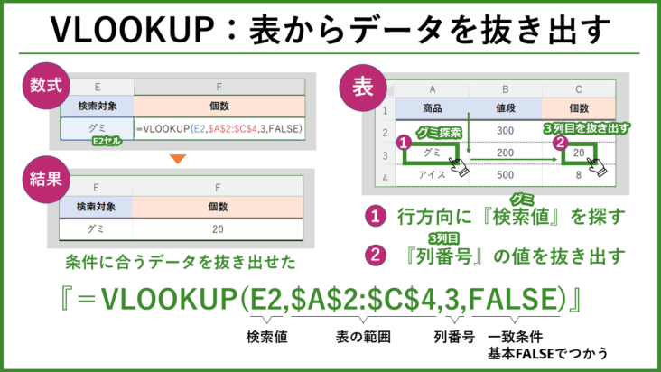 【簡単図解】VLOOKUP関数の使い方【Excel】 | Exstudy